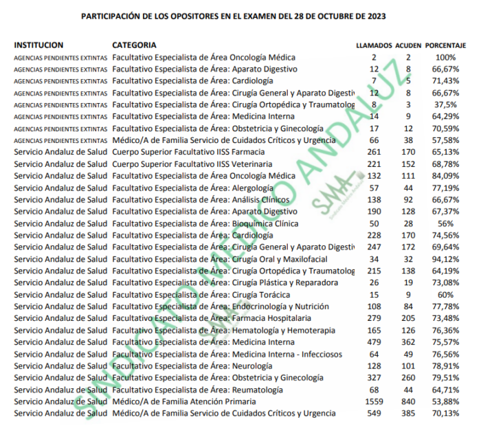 Celebradas el pasado sábado 28 de octubre las pruebas selectivas de la OEP Extraordinaria ...